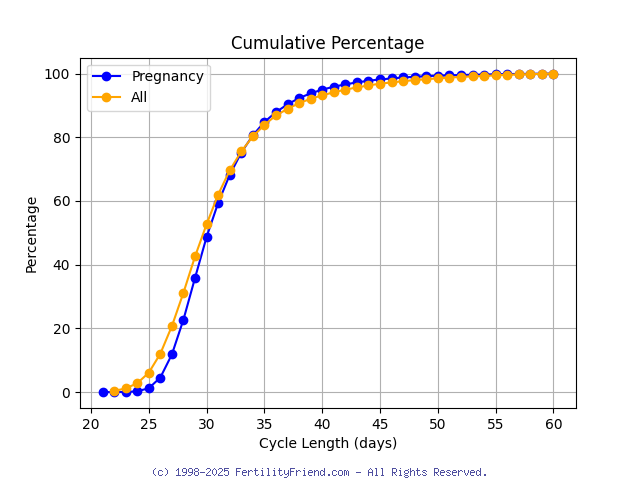 Cycle Length and Pregnancy