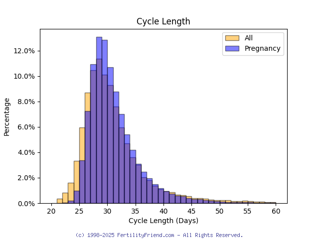 Cycle Length and Pregnancy