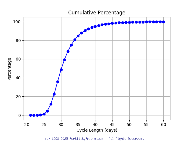 Cycle Length and Pregnancy