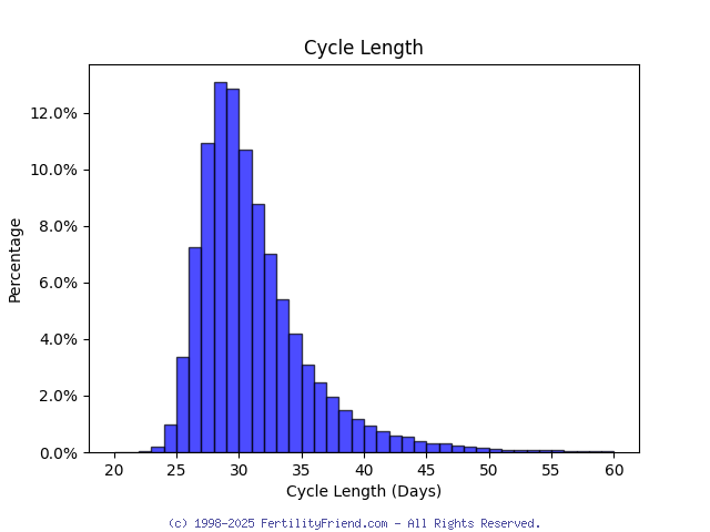 Cycle Length and Pregnancy
